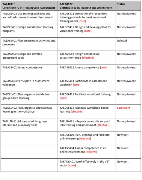 Should I Upgrade To The New TAE Qualification On Target Work Skills