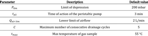 3 Fixed Parameters Of The Off Gas Analyzer Download Scientific Diagram