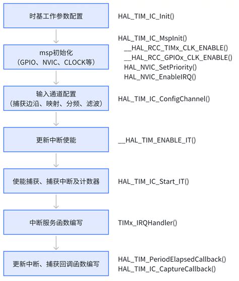 学习hal库stm32f103c8t6（输入捕获、测量按键按下时间实验、脉冲捕获、捕获按键脉冲实验）stm32f103输入捕获 Hal库
