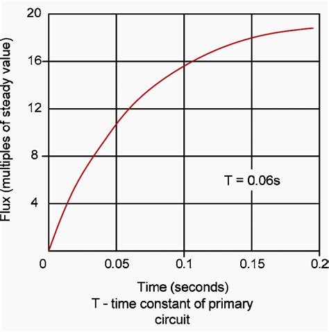 The Essentials Of Current Transformers In Power Circuits Theory And Practice Eep