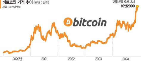 비트코인 시총 2조달러 넘었다 글로벌 자산 7위 등극