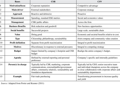 Differences Between Csr And Csv Download Table