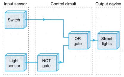What Is Meant By Combinational Logic Circuits A Plus Topper