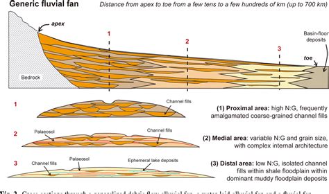 Alluvial Cones And Fans
