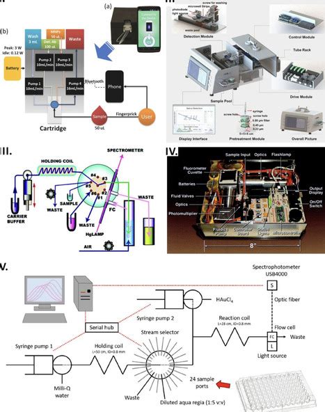 Automation And Computerization Of Bio Sensing