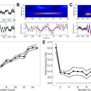 Validation Of Event Detection Algorithm A Example Of Download Scientific Diagram