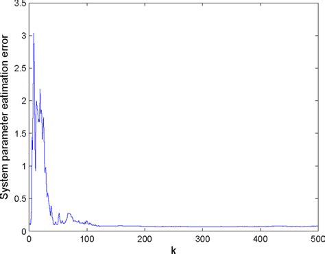 System Parameter Estimation Error See Online Version For Colours