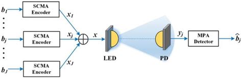 Photonics Free Full Text A Superimposed Codebook Design For