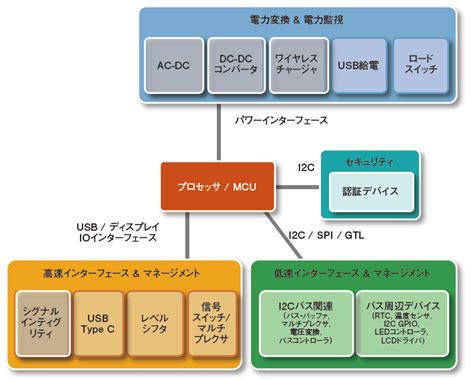 Nxp Semiconductors インターフェース 半導体ソリューション 東京エレクトロンデバイス