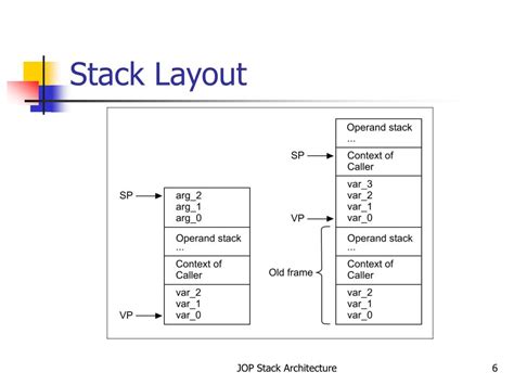 Ppt An Efficient Stack Machine Powerpoint Presentation Free Download