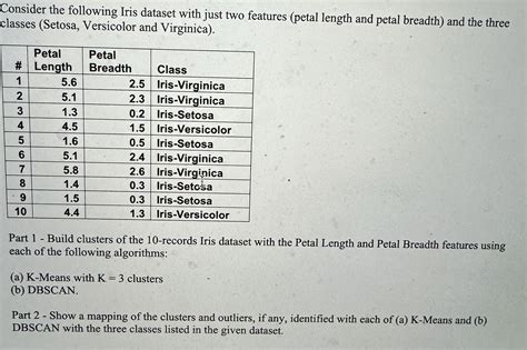 Solved Consider The Following Iris Dataset With Just Two