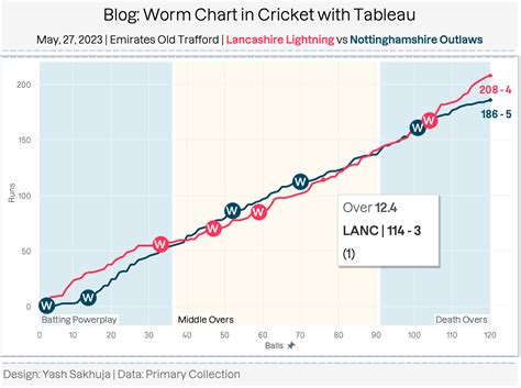 Tableau Creating A Worm Chart In Cricket