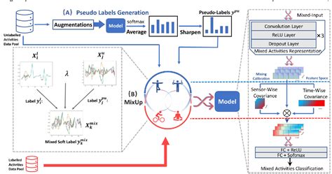 Wearable Based Behaviour Interpolation For Semi Supervised Human
