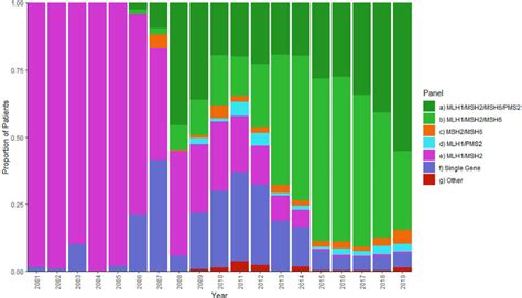 Combinations Of Mmr Genes Analysed Together Over Time In The Ndrs