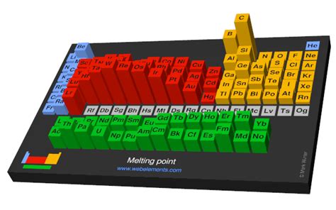 Periodic Table Melting Point