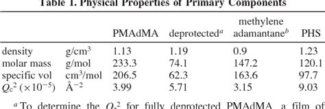 Table 1 From Measurements Of The Reaction Diffusion Front Of Model Chemically Amplified