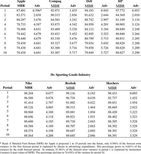Forecast Error Variance Decompositions 3a Pc Industry Download Table