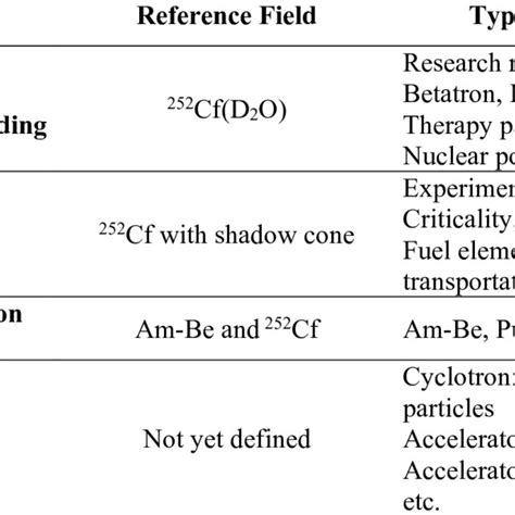 Neutron Application Areas With Examples Of Typical Occupational Neutron Download Scientific