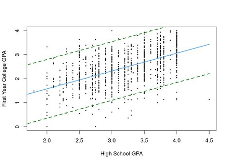 6 Statistical Inference For Linear Regression Elements Of Regression
