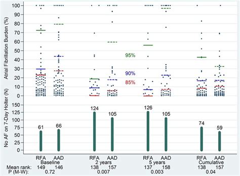 Burden Of Atrial Fibrillation Af In 7 Day Holter Recording At Download Scientific Diagram