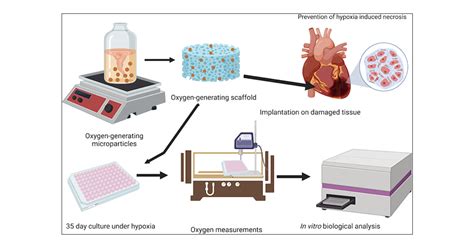 Oxygen Generating Scaffolds For Cardiac Tissue Engineering Applications
