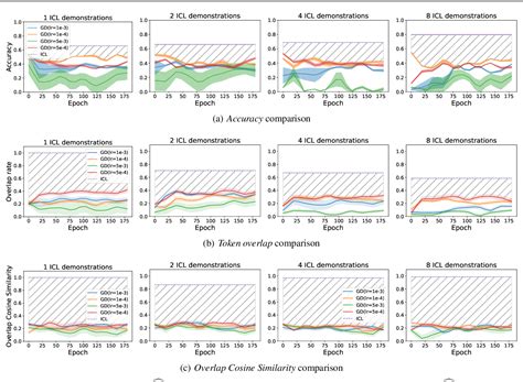 Figure 22 From Do Pretrained Transformers Learn In Context By Gradient Descent Semantic Scholar