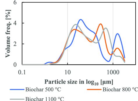 Particle Size Distribution For The Biochar Produced With The Pyrolysis