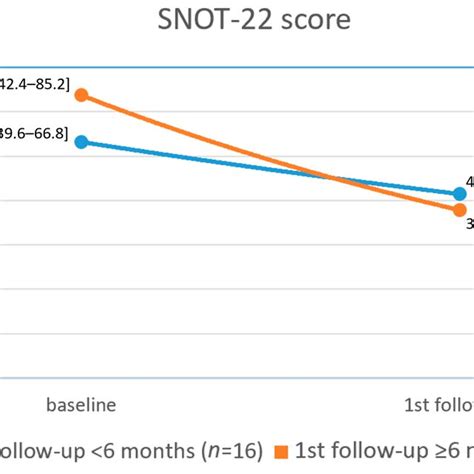 Mean [95 Confidence Interval] Endoscopic Nasal Polyp Score At Baseline Download Scientific