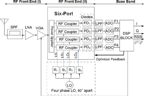 Figure From Optimization Of EVM Through Diode Bias Control Using A