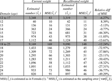 Mean Square Errors Mses Of The Estimated Number Of Past Year Download Table