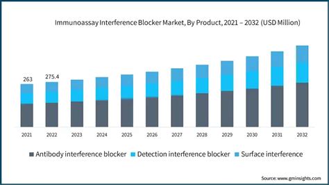 Immunoassay Interference Blocker Market Share Report 2032