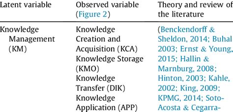 Latent And Observed Variables As Well As Associated Theory Download Scientific Diagram