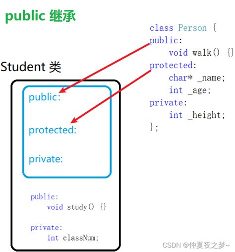 继承（一）—— 继承的定义 继承方式 和 访问限定符的关系 继承方式前面没有限定 csdn博客