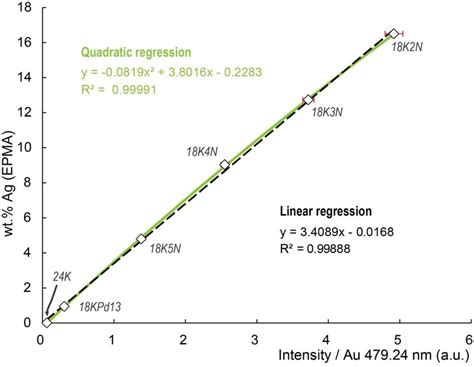 Linear And Quadratic Calibration Curves Using A Classical Ols