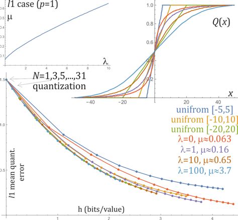 Discussed Rate Distortion L 1 P 1 Optimization Of The Quantization Download Scientific