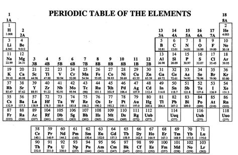 Polyatomic Ions Transition Metals And Periodic Table Diagram Quizlet