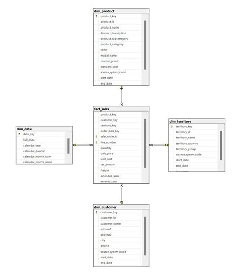 Ahmed Alaa On Linkedin Dataengineering Datamart Datamodeling Etl