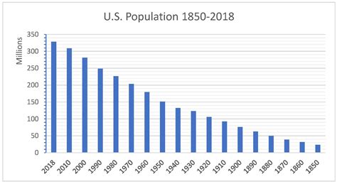 Us Population Chart Secure The Grid