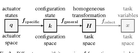 Figure 4 From Dynamic Modeling Of Constant Curvature Continuum Robots Using The Euler Lagrange