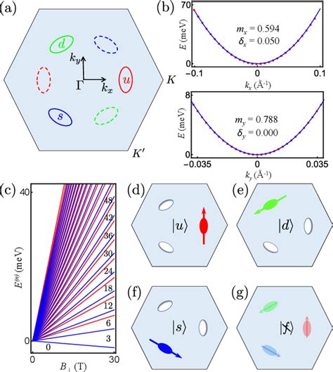 Figure 1 From Flavor Symmetry And Ferroelectric Nematics In Transition