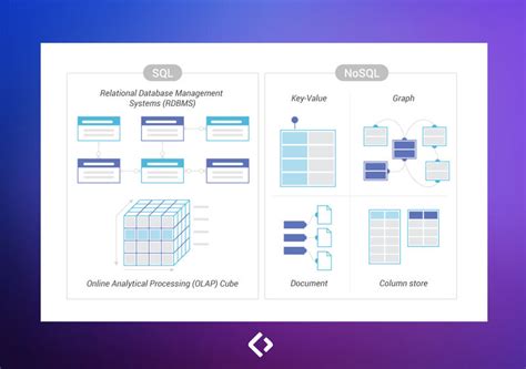 Remodev On Linkedin Databasedecisions Sqlvsnosql Datamanagement Scalability Datasecurity