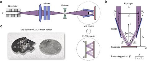 Figure 1 From Extreme Ultraviolet Lithography Reaches 5 Nm Resolution Semantic Scholar