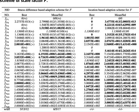 Figure 1 From Enhancing Differential Evolution With Novel Parameter