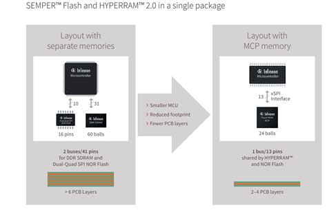 Flashram Mcp Solutions Infineon Technologies Mouser