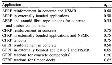 Note Afrp Aramid Fibre Reinforced Polymer Cfrp