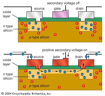 Transistor Silicon Amplification Switching Britannica