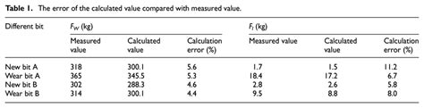 The Error Of The Calculated Value Compared With Measured Value Download Scientific Diagram