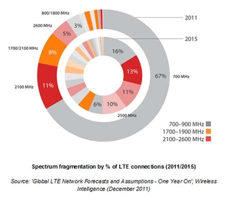 Carrier Aggregation And The Road To Cognitive Radio And Superwide