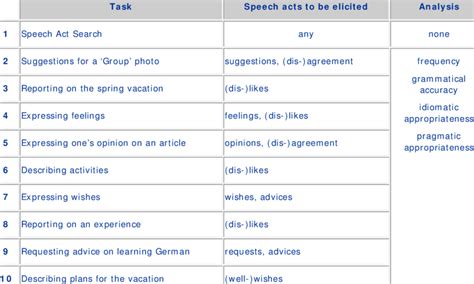 Analysis Of Speech Acts Produced Download Table