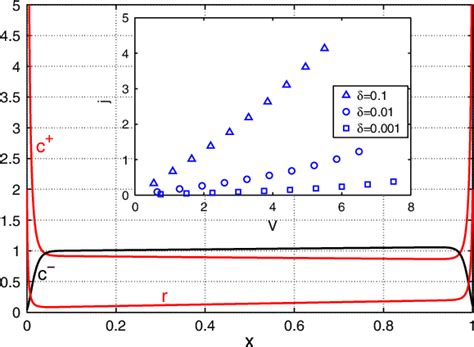 color online numerically evaluated c þ c À and r v ¼ 1 ¼